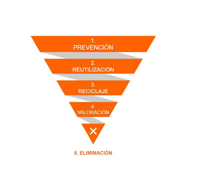 ¿Qué es la valorización de residuos? Tipos y ventajas | Repsol
